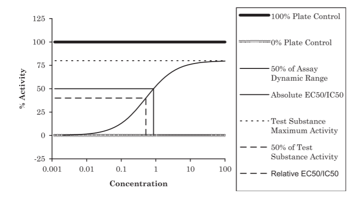 EC50定义及流程 - 卡梅德生物